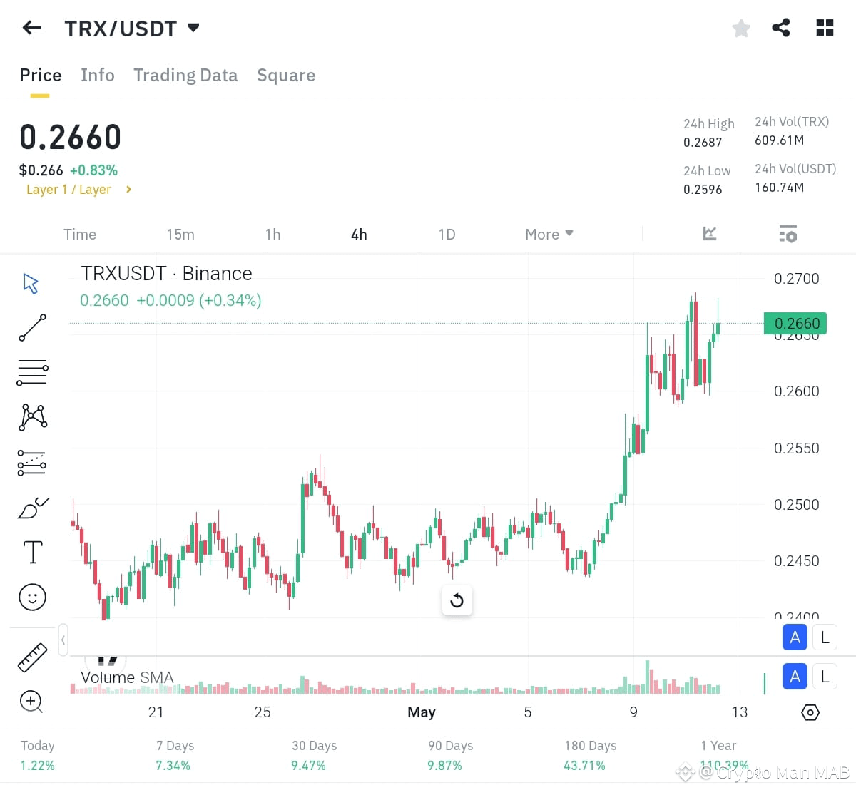$TRX /USDT 4H Анализ графика 🚀 Цена: $0.2660 (+0.83%) TRX | Crypto Man MAB на Binance Square