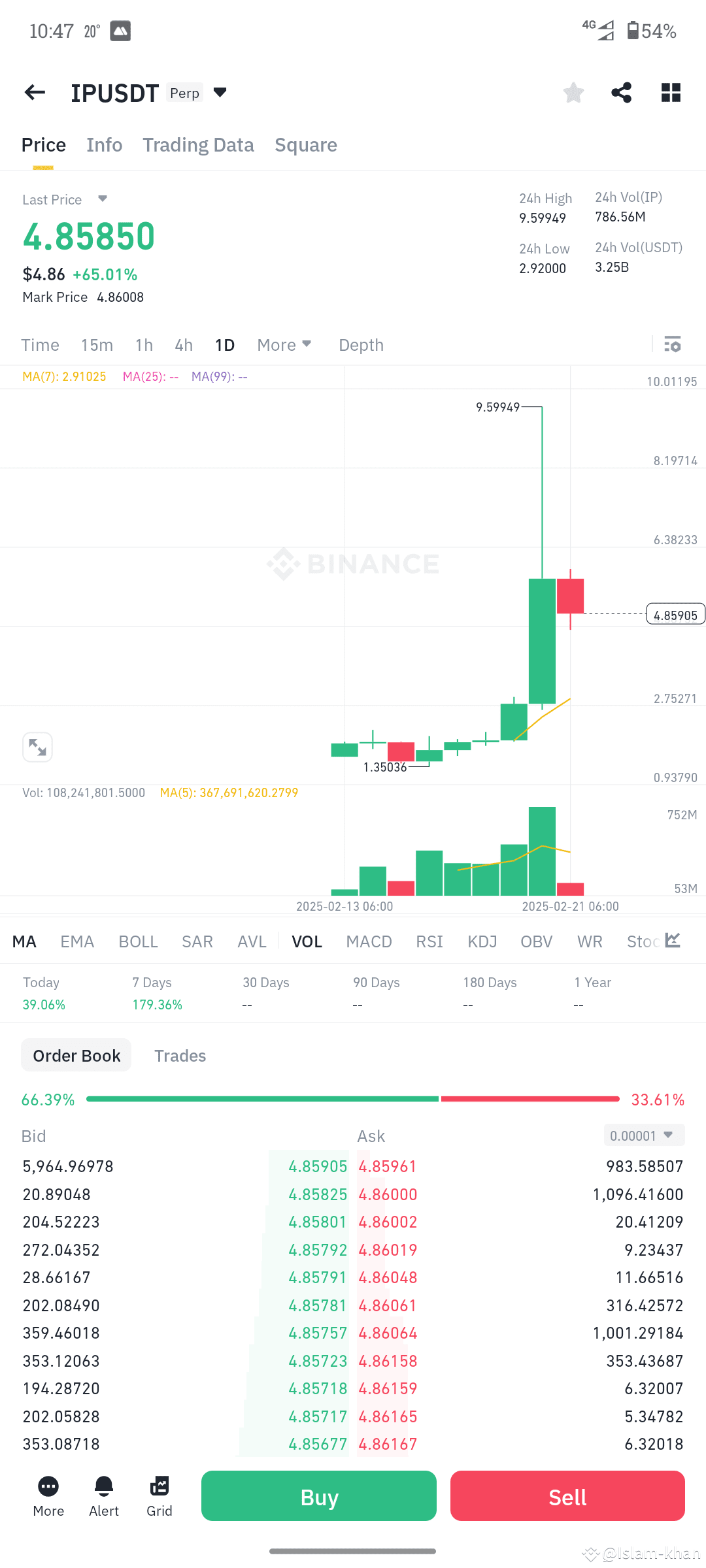 What a price #IP token🤑. but i sell token. | Islam-khan on Binance Square
