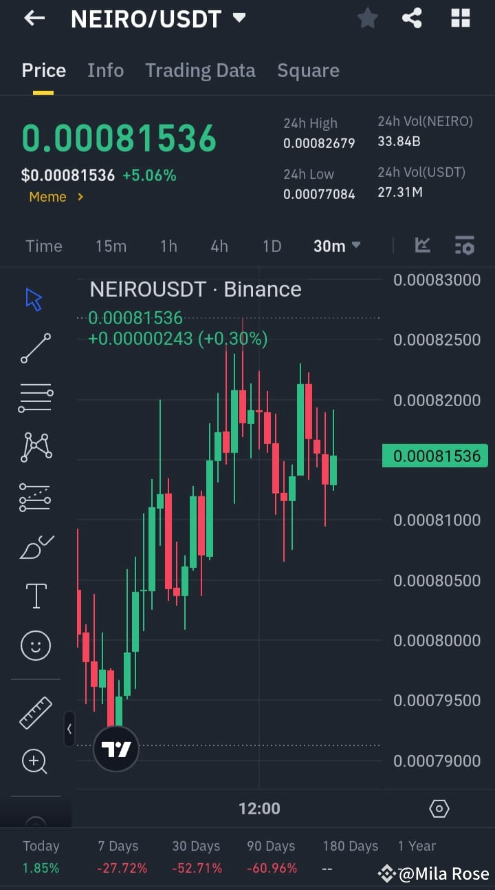 $NEIRO /USDT Bull Run Outlook 💯 Ready For Next Target 🎯 | Mila Rose on Binance Square