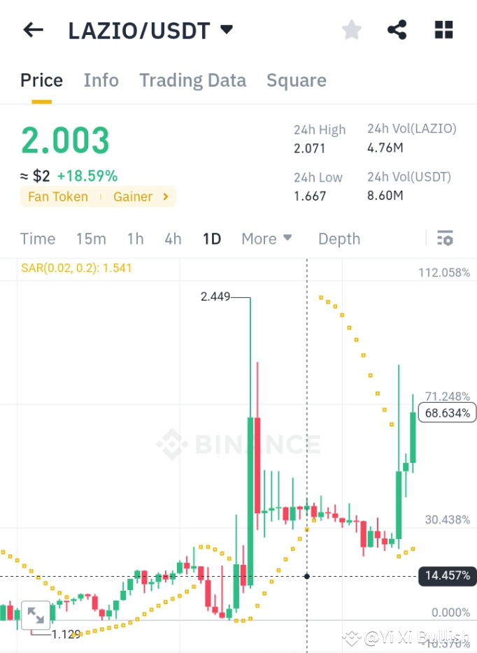 $LATIO/USDT Technical Analysis on Binance 📊 Current Price: | Yi Xi Bullish on Binance Square