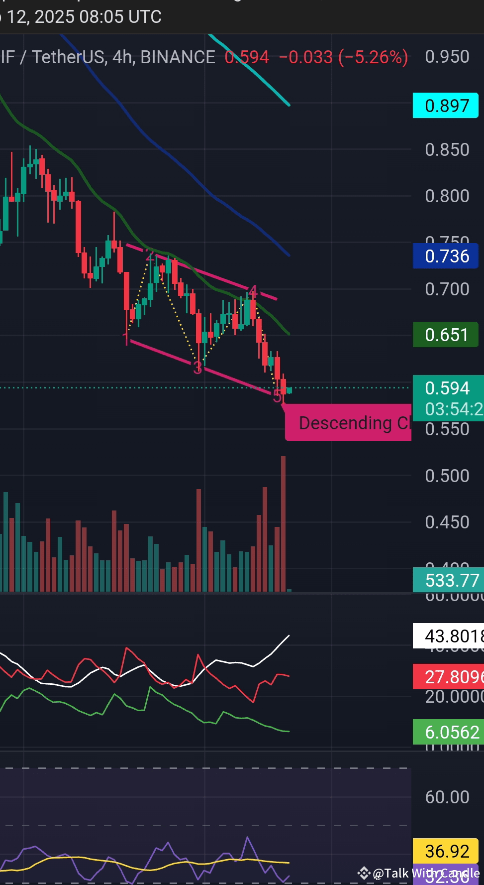 $WIF 📉 WIF/USDT Market Update – Binance (4H Chart)🐻🐻🐻🔥 | Talk With Candle on Binance Square
