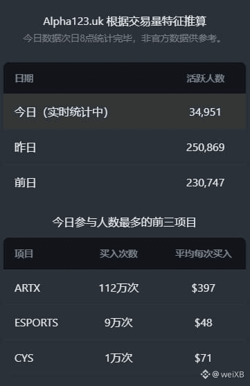 币安Alpha这波操作太猛了，一天直接扔出3个高质量空投：$CYS 、$US 、$BTX 很多人之前刷Alpha积分刷 | weiXB发布于币安广场