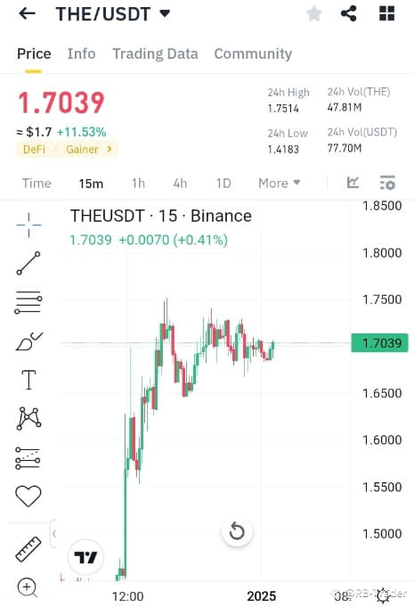 $THE /USDT Technical Analysis: Key Price Targets to Watch | RB-Trader on Binance Square