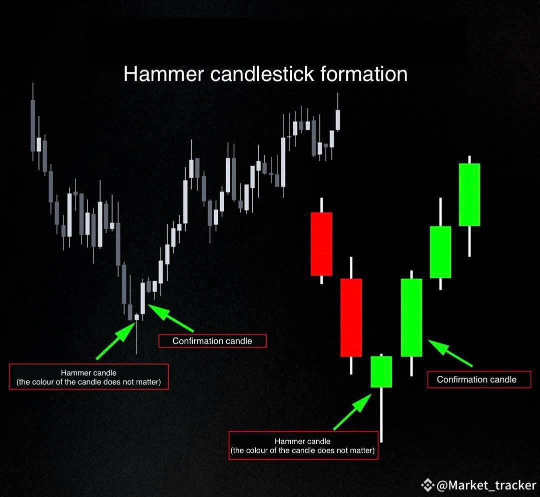#LearnAndEarn #CandlestickPatterns Candlestick formation | Market ...