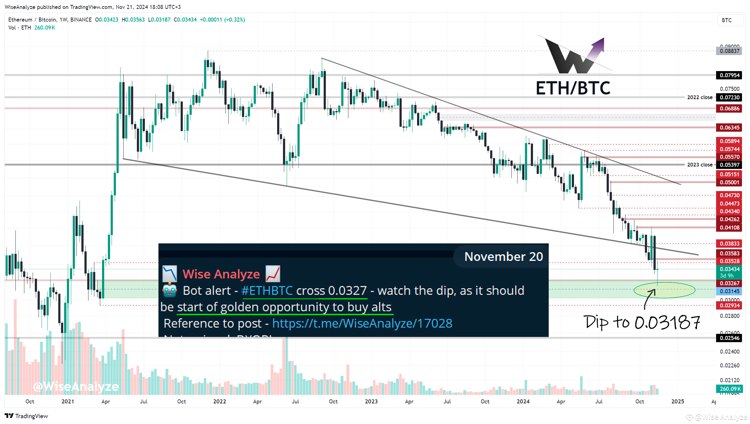 What a precision 👌🏼 Given month ago level was finally hit | Wise Analyze on Binance Square