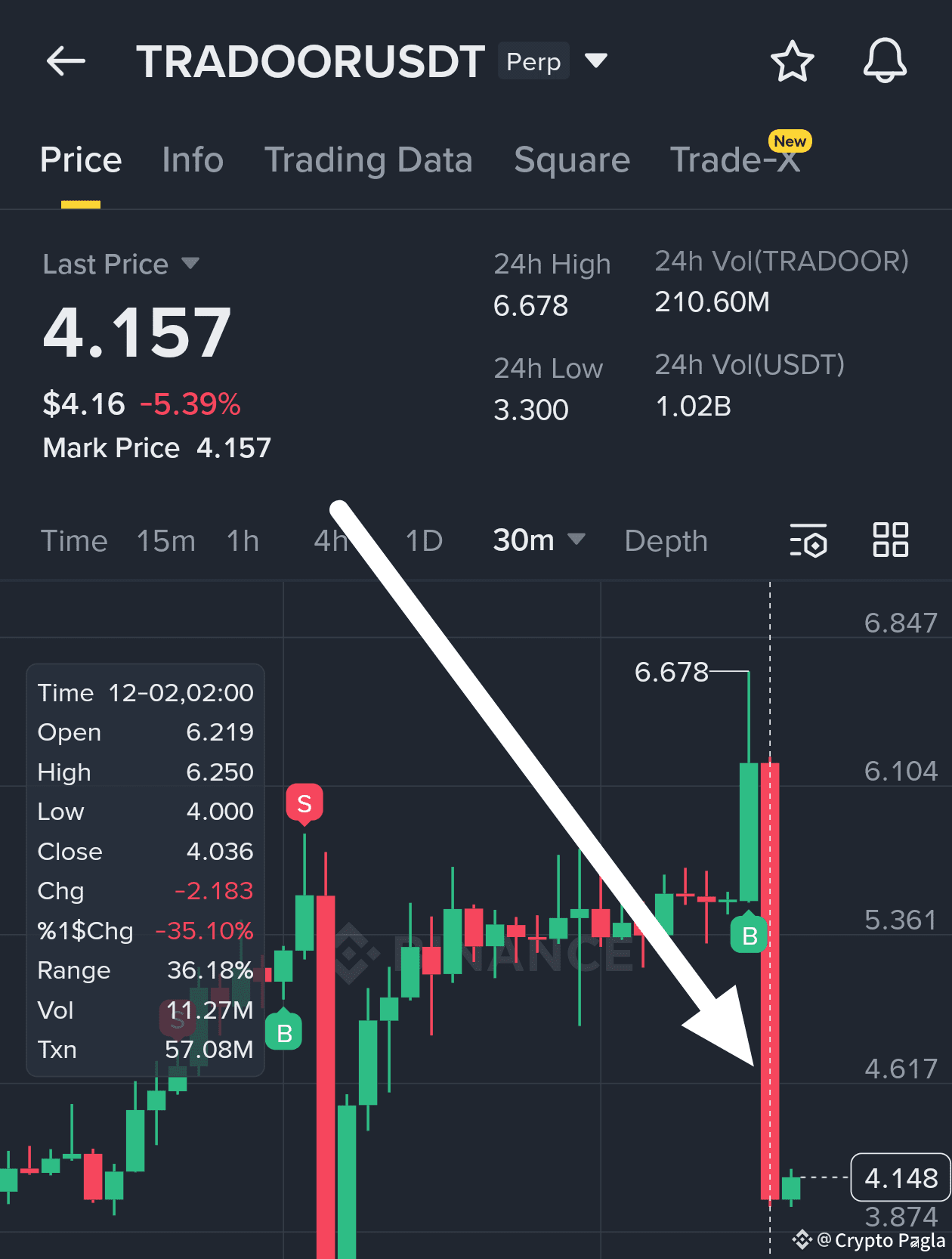 $TRADOOR -35% down within 30 | Crypto Pagla on Binance Square