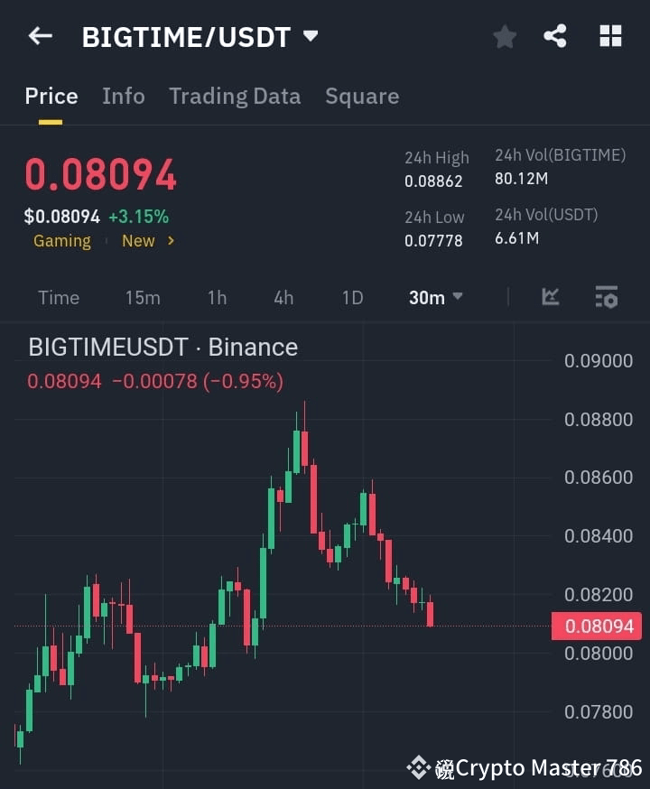 $BIGTIME /USDT – Short Trade Signal Alert!⚡️ Current Price: | Crypto Master 786 on Binance Square