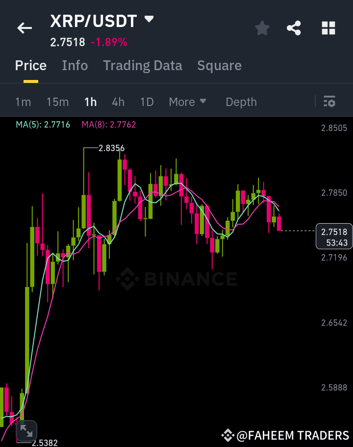 $XRP Market Analysis for XRP/USDT (1H Timeframe) & Trade S | FAHEEM TRADERS on Binance Square