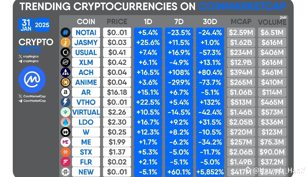 #TopCryptos TOP 15 TRENDING CRYPTOCURRENCIES ON Coinmarket | Haseeb ...