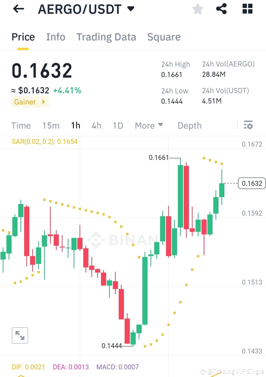 🚀 $AERGO /USDT Technical Analysis 🚀 Current Price: $0.1 | Trading VIP Single on Binance Square
