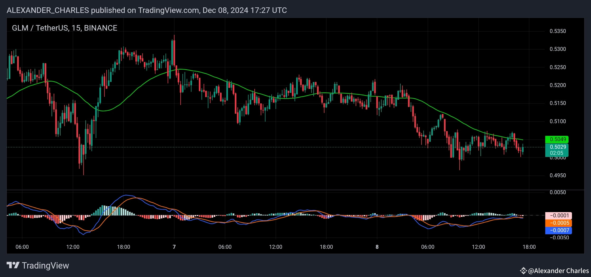 #A massive short liquidation has struck $GLM , with $5.0285K ...