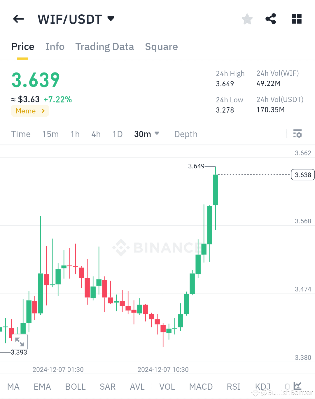 $WIF /USDT: A Bullish Momentum with 7.22% Gains – Profit Opp | BullishBanter on Binance Square