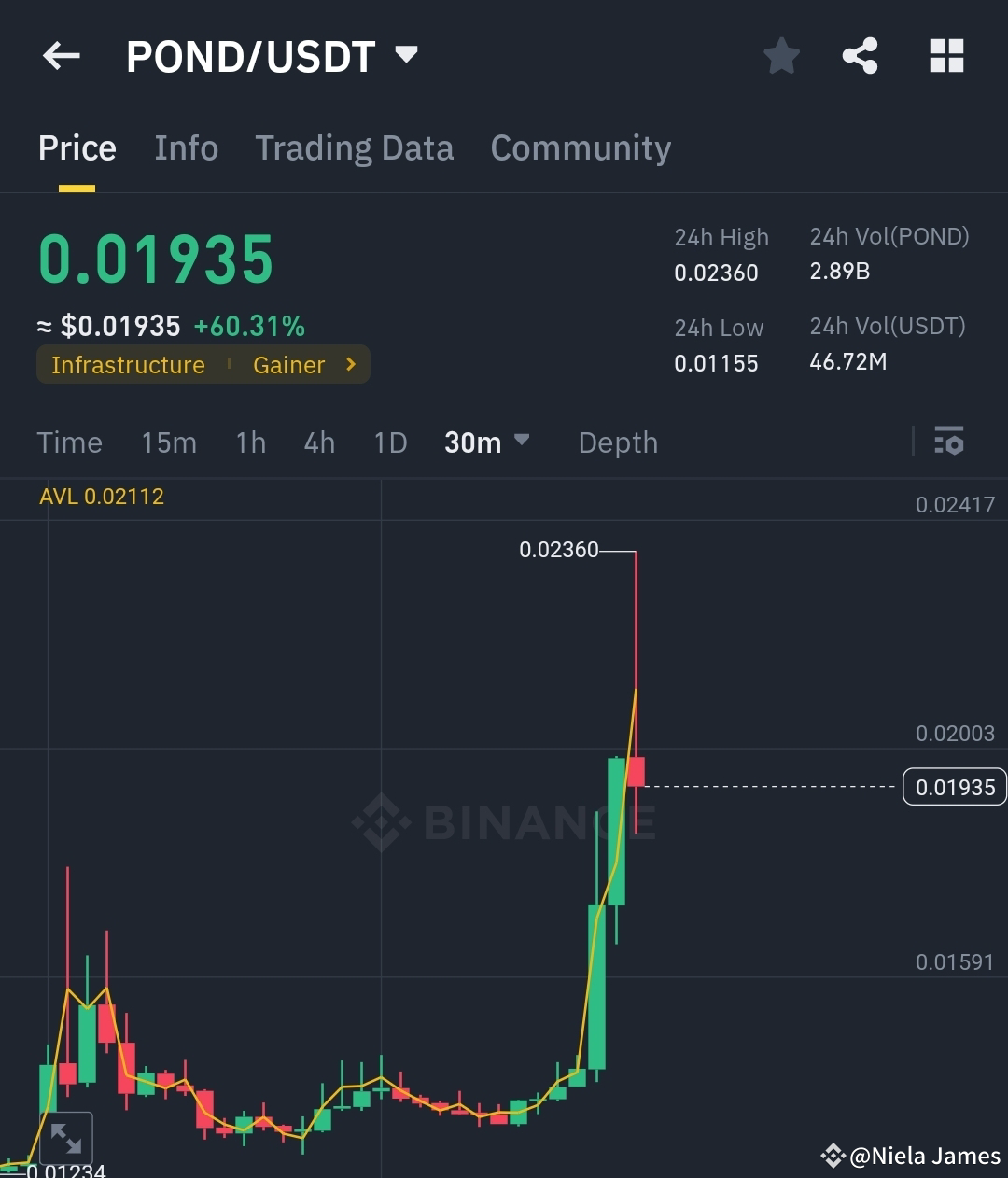 The $POND /USDT pair has erupted with a staggering 60.31% su | Niela James on Binance Square