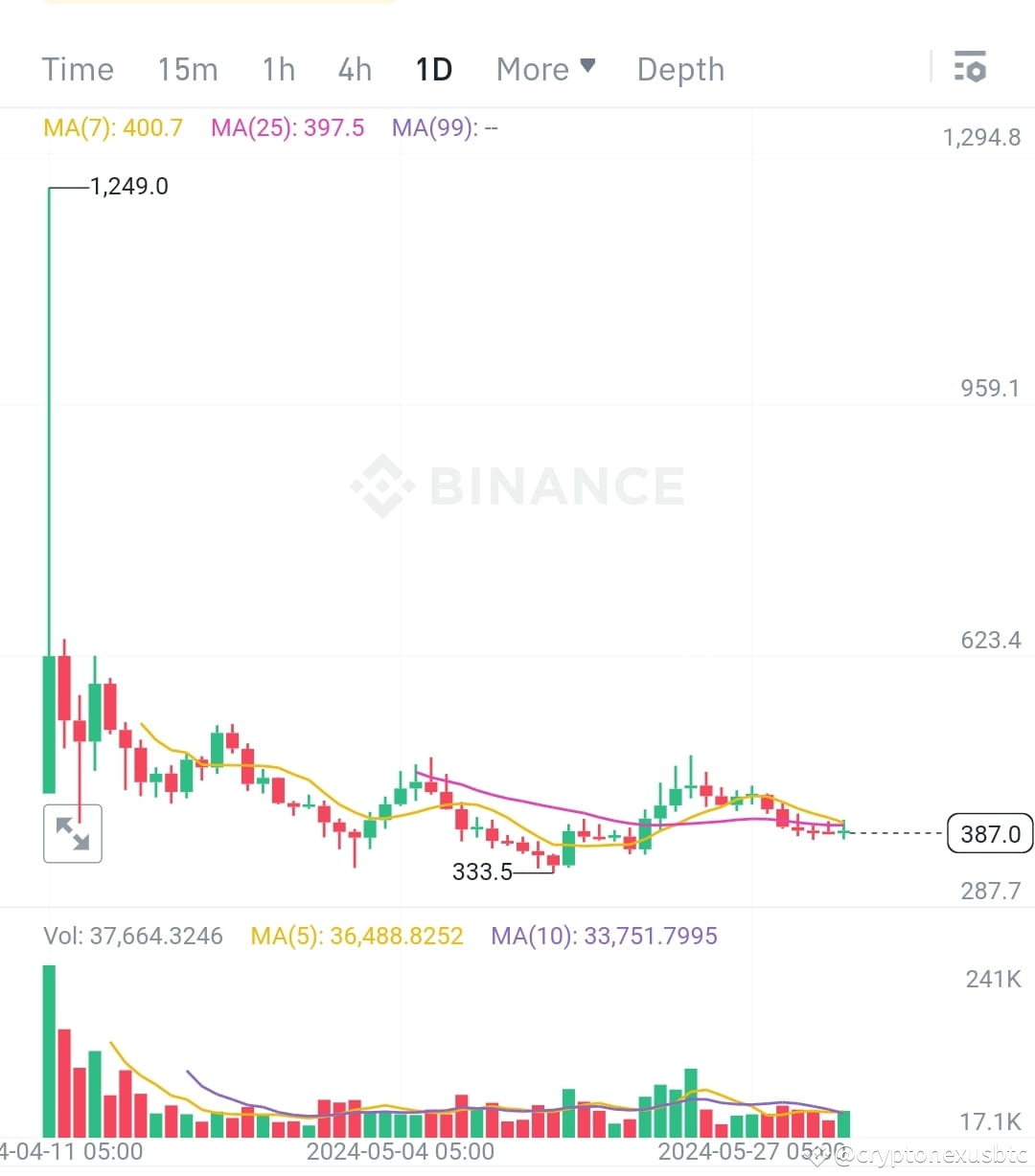 TAO/USDT Analysis: The TAO token is currently exhibiting a b | Imran Rai on Binance Square