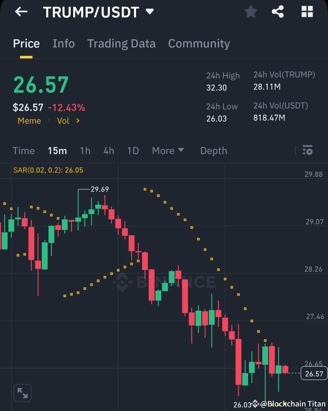 🚨 $TRUMP /USDT BREAKDOWN: RECOVERY OR $FURTHER DROP AHEAD? | Blockchain Titan on Binance Square