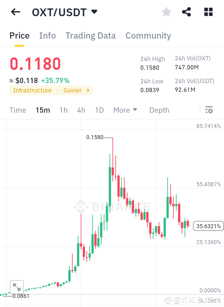 🚀 $OXT /USDT Technical Analysis 🚀 The price of OXT has | Yi Xi Bullish on Binance Square