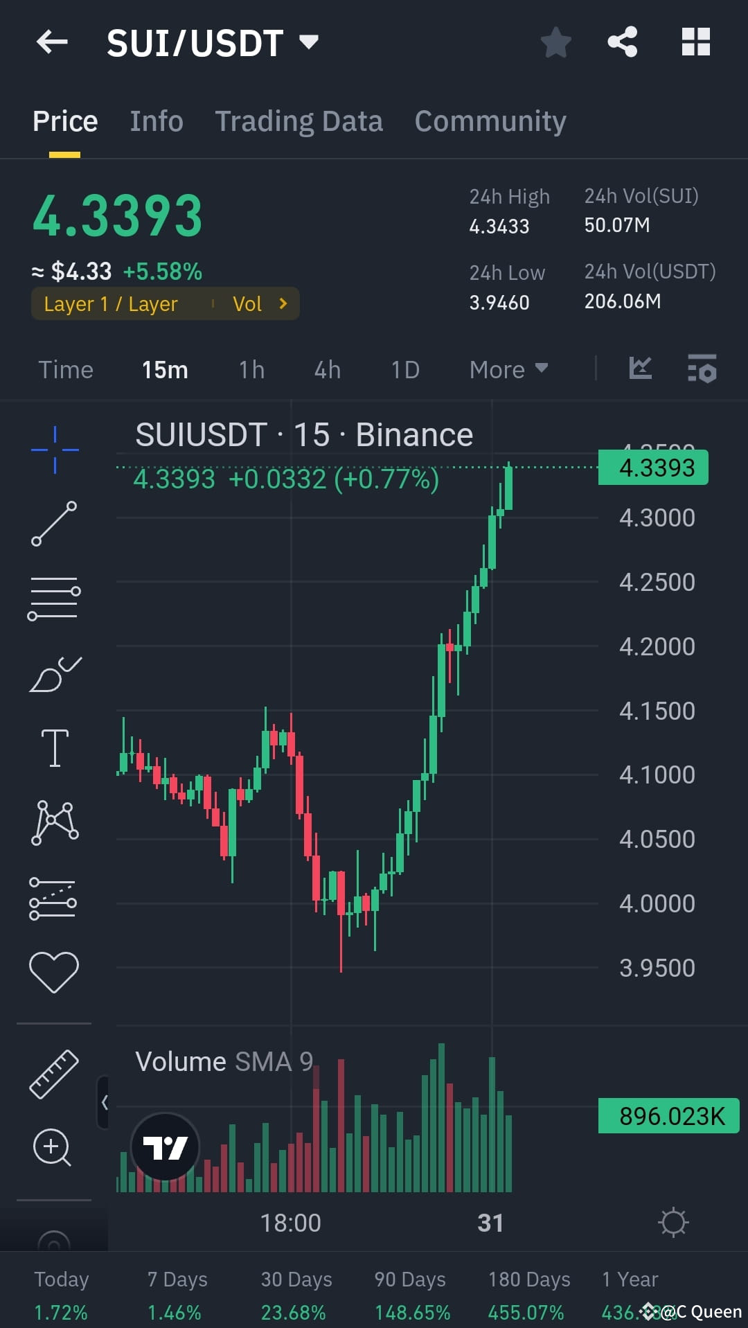 $SUI /USDT: On Fire! Next Big Move Incoming! 🎉🔥 Current | C Queen on Binance Square