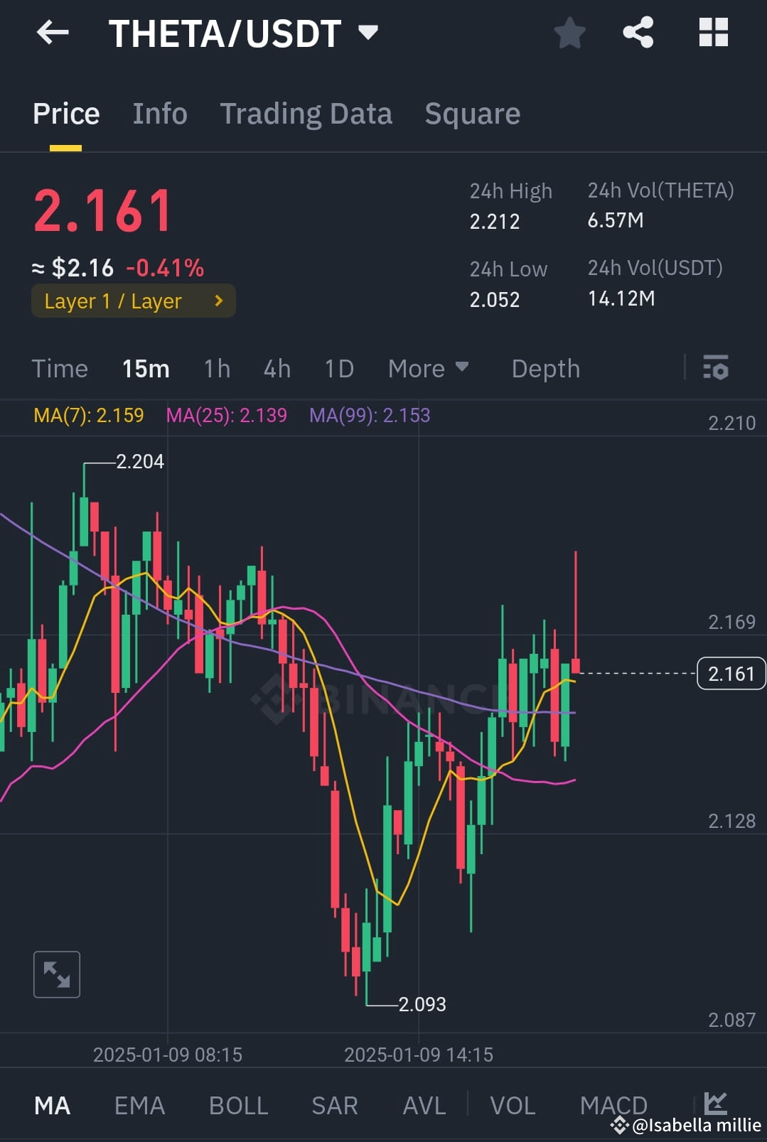 🚀 $THETA /USDT Trading Signal - Momentum Building Up! 🌟 | C Queen on Binance Square
