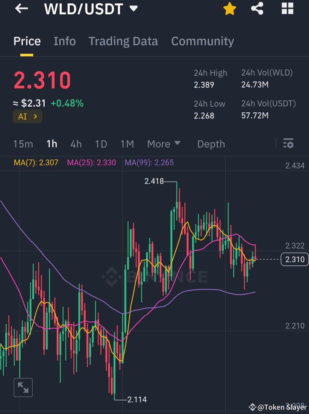 $WLD /USDT Update – Consolidation Phase Current Price: $2.3 | Token ...