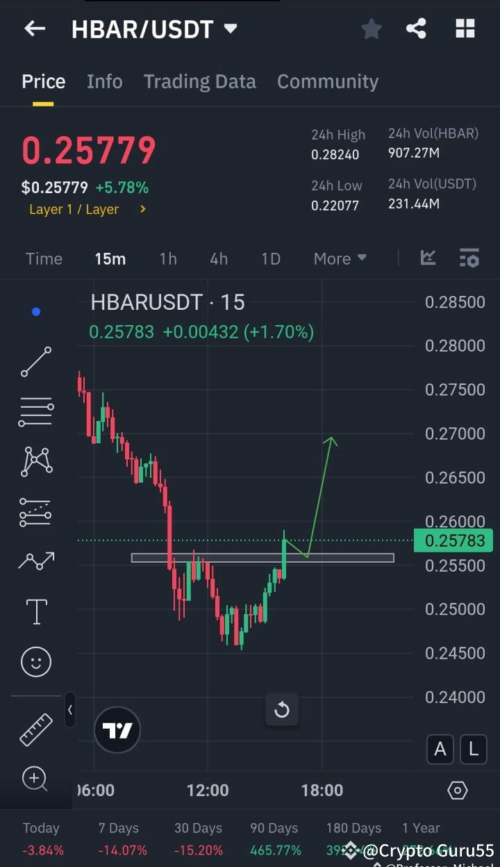 $HBAR /USDT 🚀 BULLISH MOMENTUM BUILDING! $HBAR is gaining | Crypto Guru55 on Binance Square
