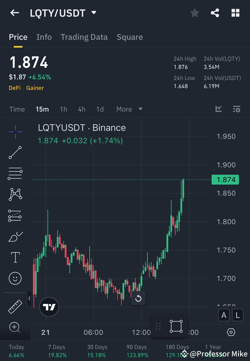 $LQTY /USDT: Strong Uptrend in Action! 💯🔥 Current Price: | Professor Mike on Binance Square