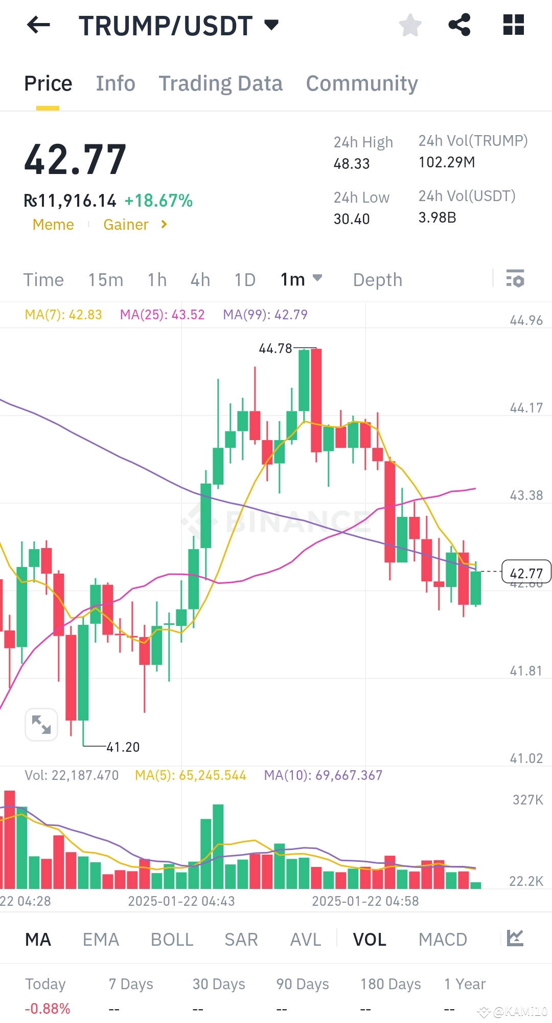 $TRUMP Market Shake-Up! Price Action Alert: Change: -2.0 | KAMi10 on ...