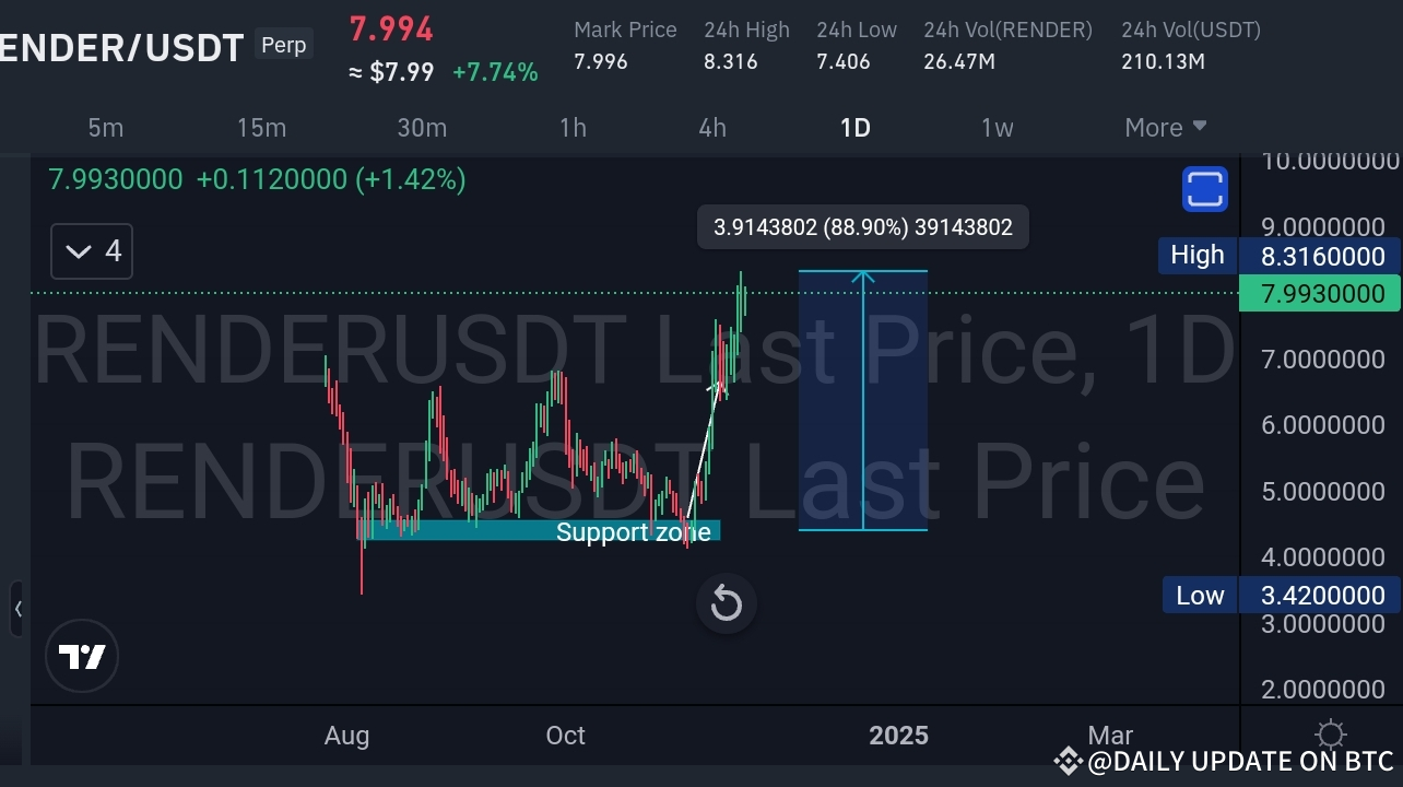 RENDER COIN ANALYSIS 🔥👇 89% A'S I PREDICTED 👇 | DAILY UPDATE ON BTC on ...