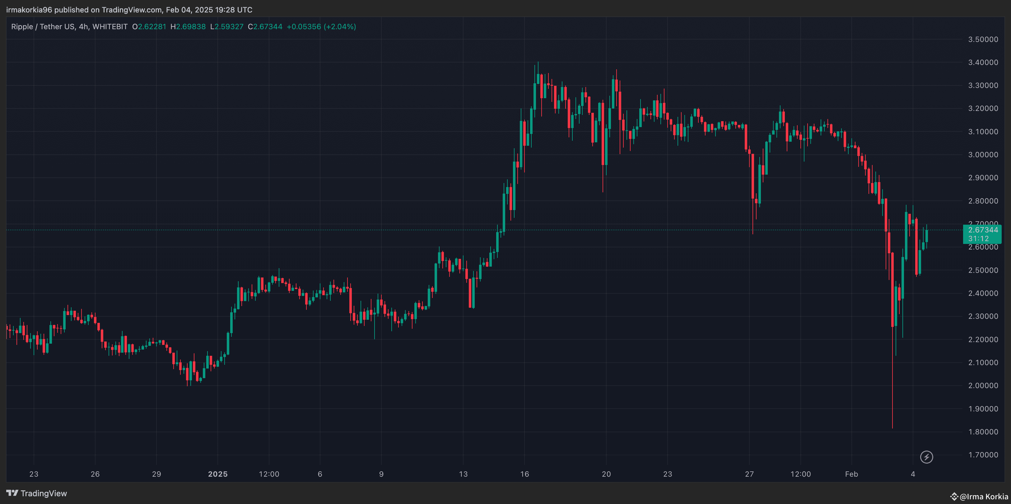 📈 $XRP Price Indicator Sends Major Buy Signal 💥 XRP Hold | Irma Korkia on Binance Square