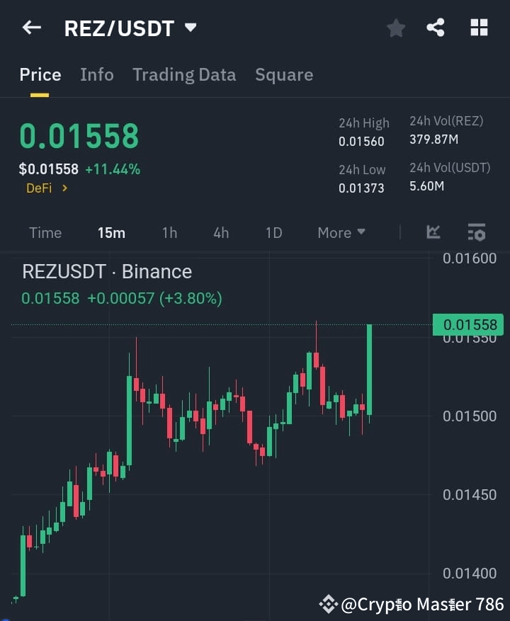 $REZ /USDT – Breakout Heating Up! 🔥 Market Structure: $R | Crypto Master 786 on Binance Square