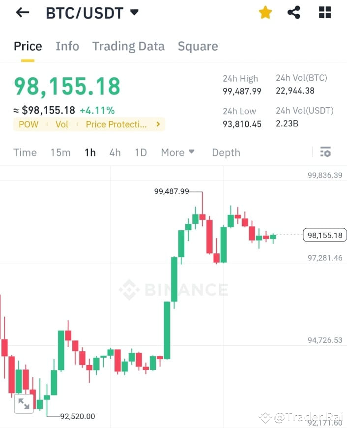 🚨 Trading Signal: $BTC 🚨 📈 $BTC is on the Move! Curre | Trader Rai on Binance Square