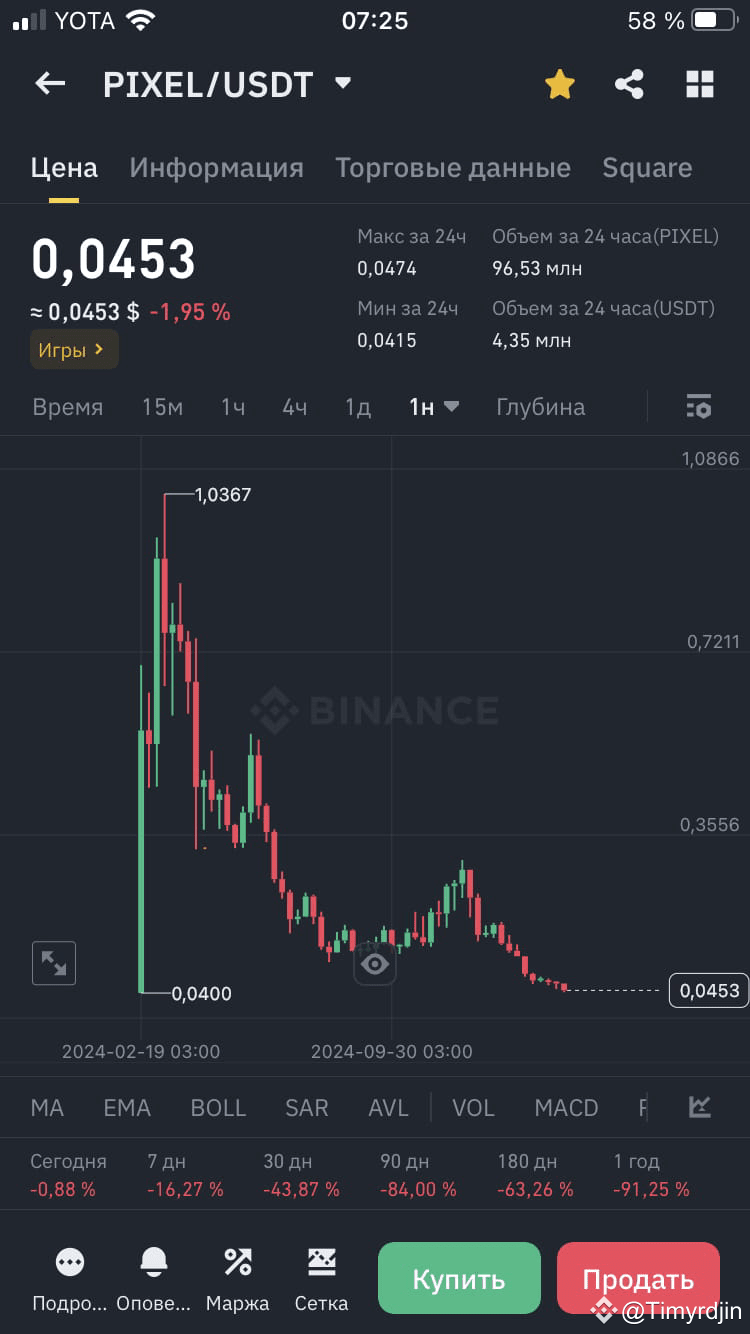 $PIXEL The coin on which I lost over $1000, buying on the | Timyrdjin ...