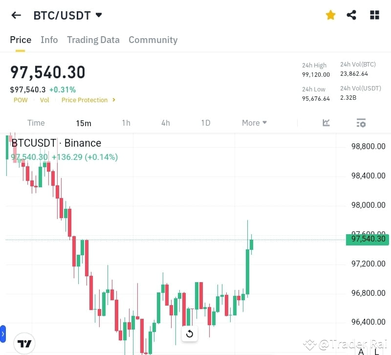 🚀 Bitcoin Bulls Take Charge! $BTC Nears $98K! 🟢 📈 $BTC | Trader Rai on Binance Square