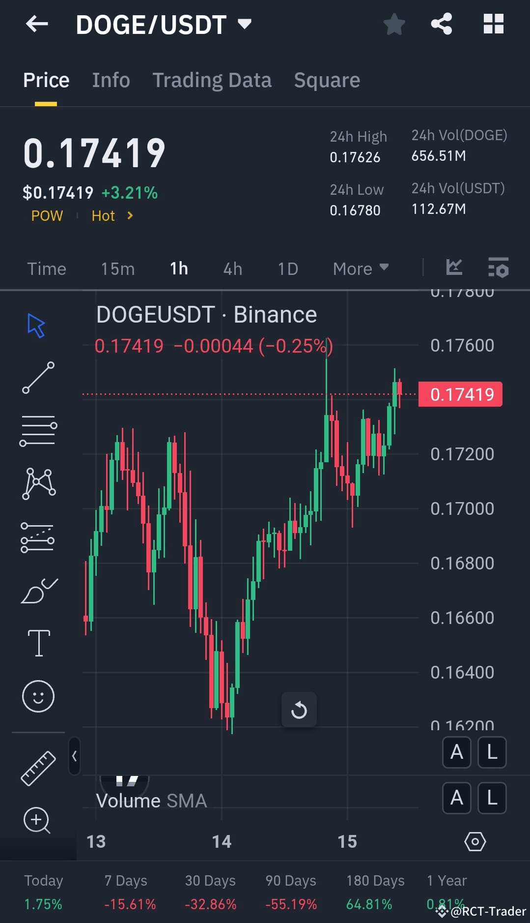 $DOGE /USDT BULLISH BREAKOUT INCOMING! 🚀🐕 $DOGE coin is g | RCT-Trader on Binance Square