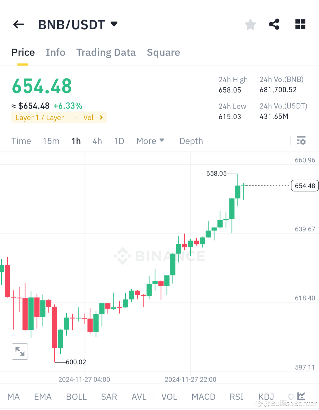 🚨 $BNB /USDT BULLISH SURGE – EYES ON THE NEXT BREAKOUT... $ | BullishBanter on Binance Square