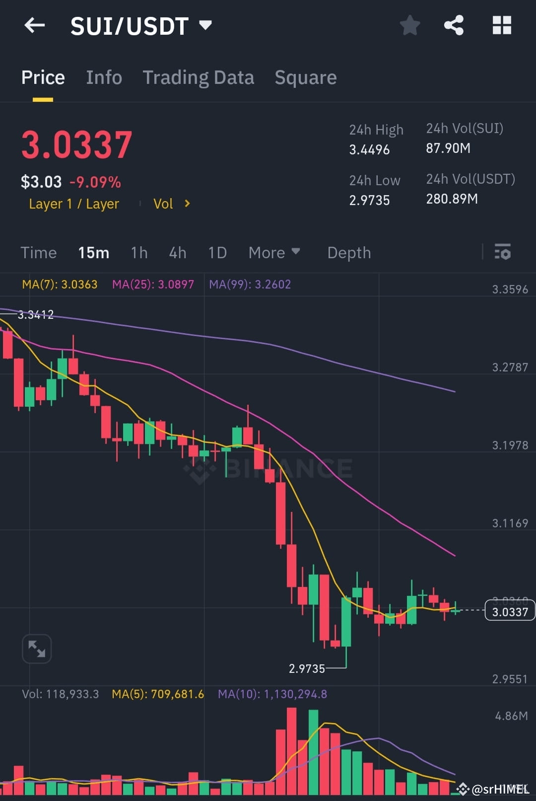 Based on the provided trading data for $SUI /USDT, here is a | srHIMEL on Binance Square