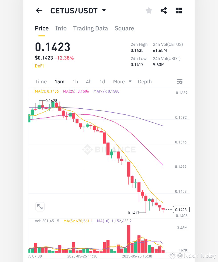 $CETUS Its price has started to drop now, you can buy it now | Noor ...