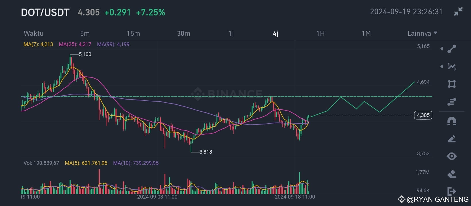 $DOT dot will go up $4,600-4,700 | RYAN GANTENG on Binance Square