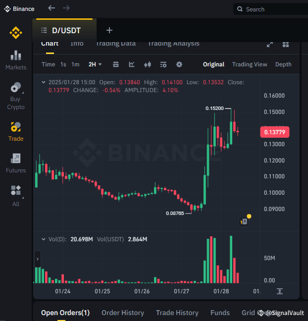 $D /USDT is showing strong bullish momentum, supported by a | SignalVault on Binance Square