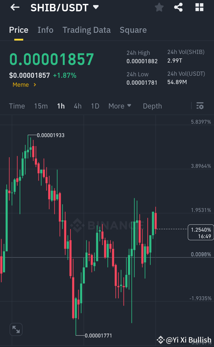 🚀 $SHIB /USDT Technical Analysis & Trade Signal: Targeting | Yi Xi Bullish on Binance Square