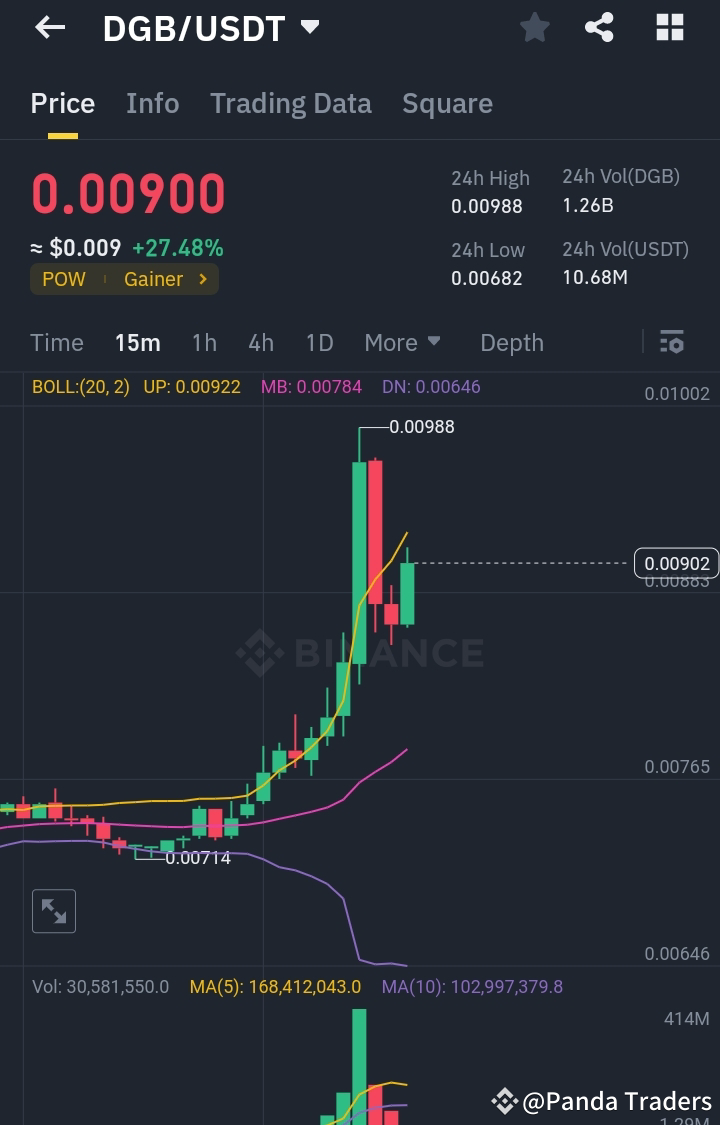 Trading Signal for DGB/USDT Support and Resistance Levels: | Panda Traders on Binance Square