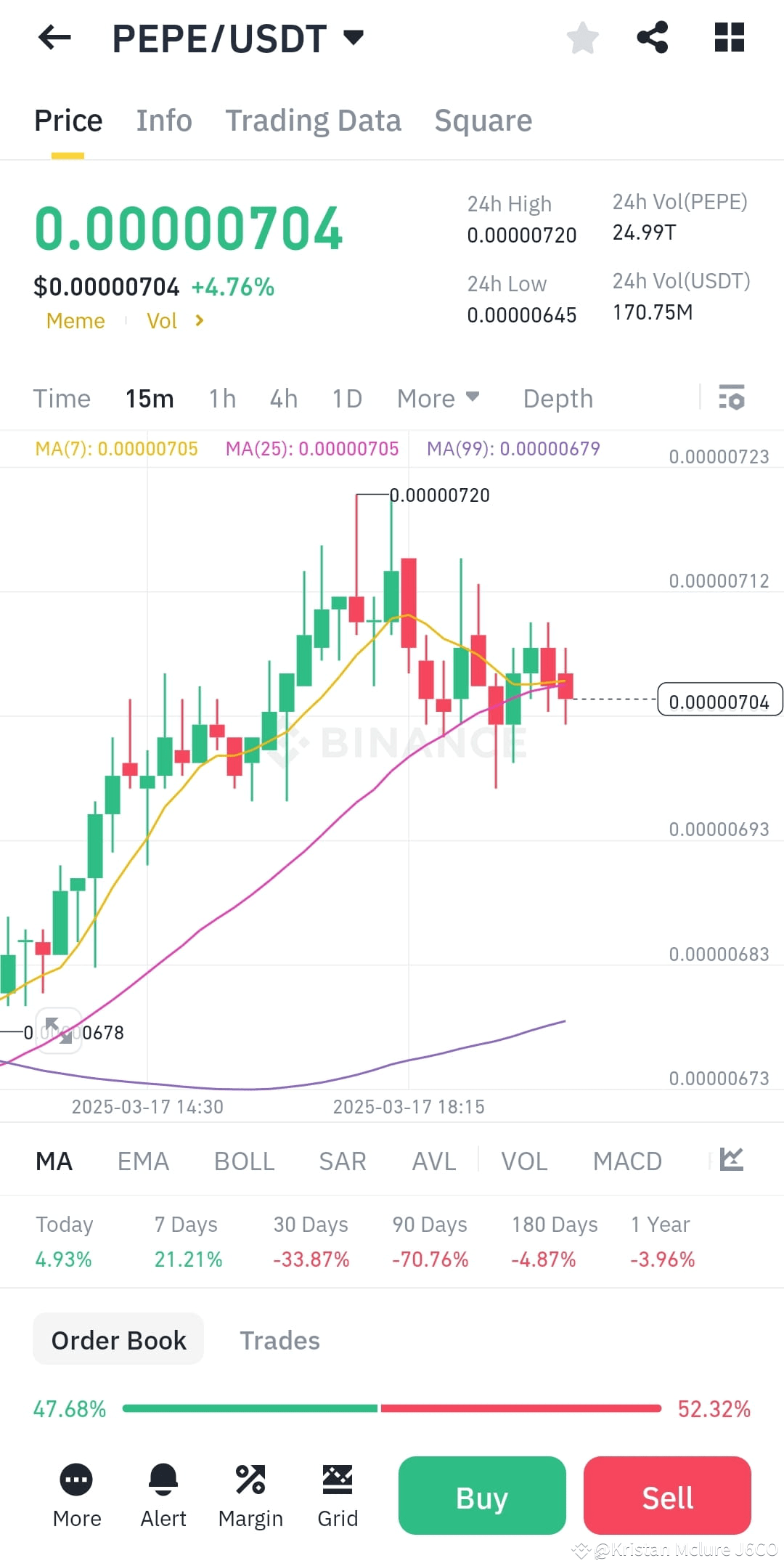 #pepe /usdt 🚨 Pepe Coin (PEPE) Trade Plan – URGENT BREAKOUT | Kristan Mclure J6CO on Binance Square