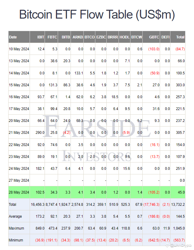 Tổng kết dòng tiền BTC SPOT ETF 29/05. BlackRock (IBIT): Mua | LinhCrypto on Binance Square