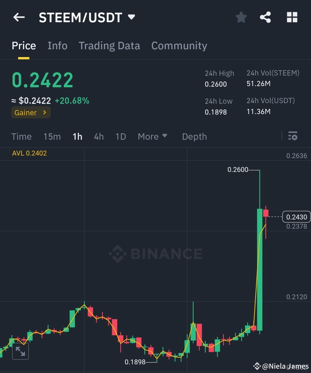 🚀 $STEEM /USDT Surges by Over 20%! Bullish Momentum Takes O | Niela James on Binance Square