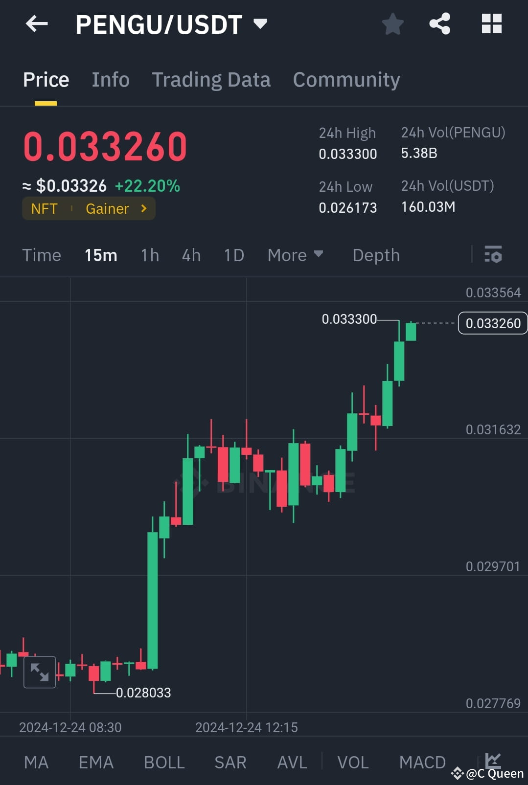 🚀 $PENGU /USDT On The Rise: Key Targets to Watch! Price | C Queen on Binance Square