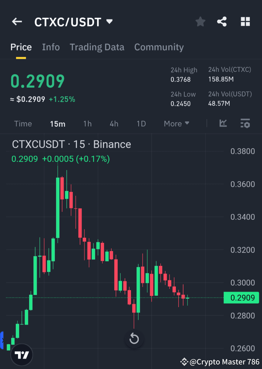 $CTXC 🚨 CTXC/USDT Technical Analysis: Is a Breakout on th | Crypto Master 786 on Binance Square