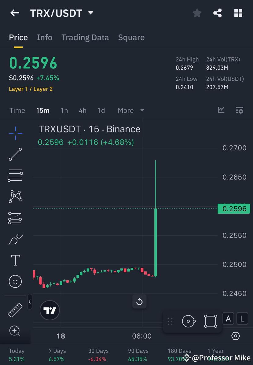 $TRX /USDT Breakout Alert! 🔥💯 $TRX /USDT is surging, curr | Professor Mike on Binance Square