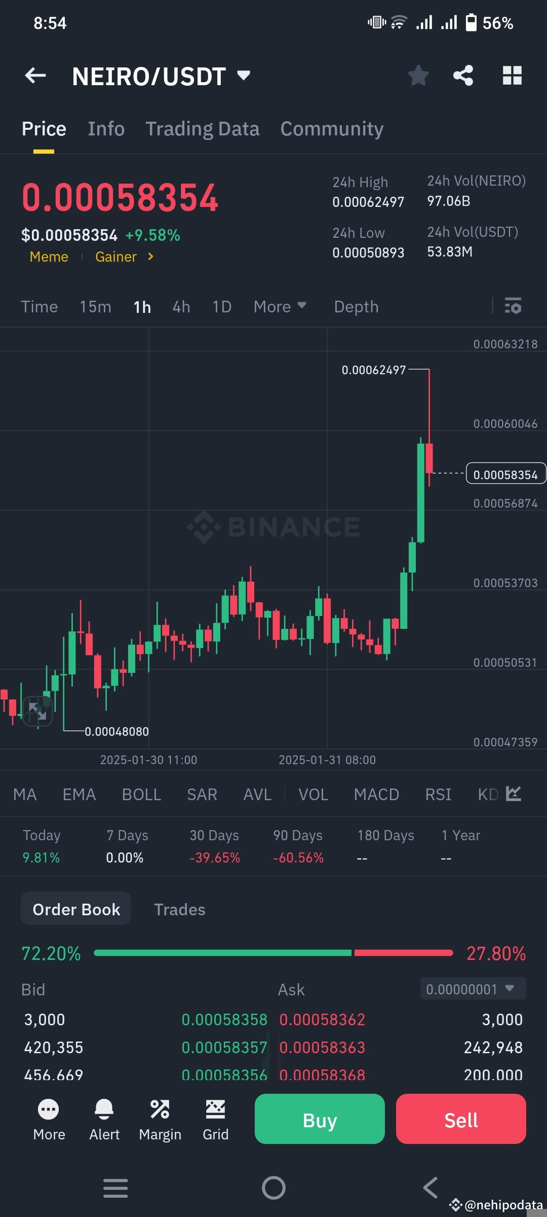 $NEIRO /USDT Technical Analysis & Trade Plan Market Overvie | nehipodata on Binance Square