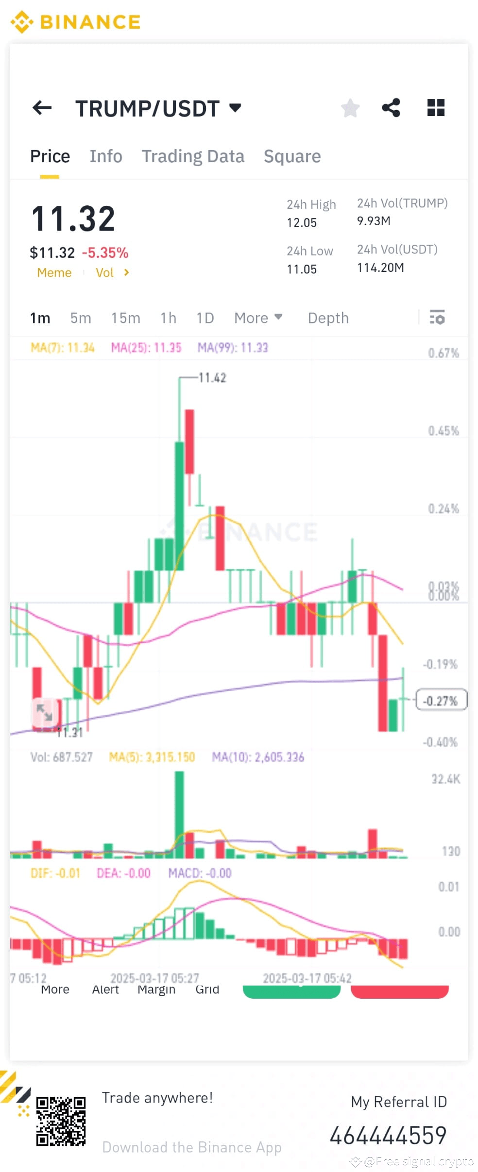 New trading signal 📶📶 $TRUMP /USDT is struggling at $11 | Free signal crypto on Binance Square