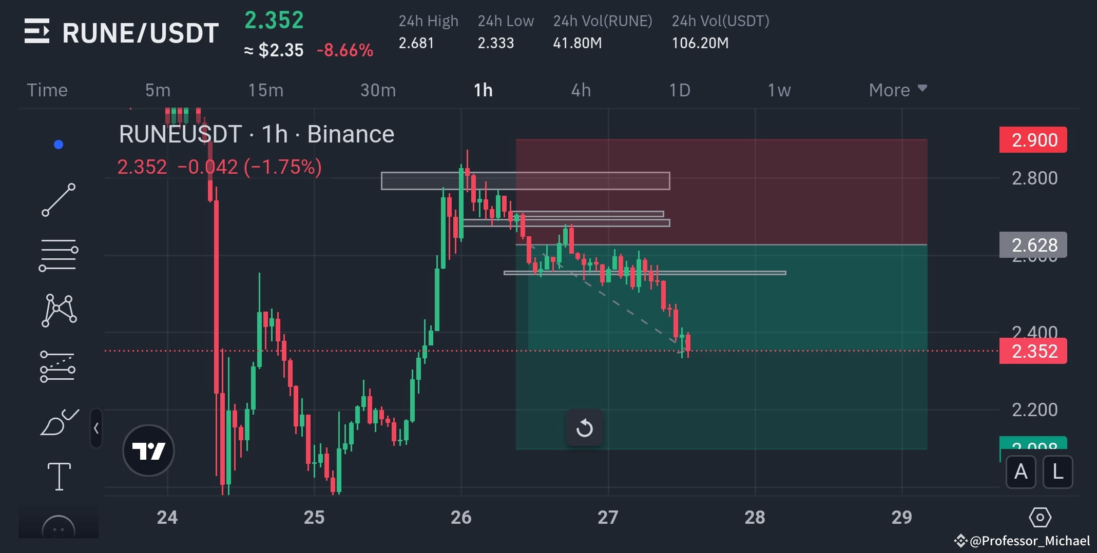 $RUNE /USDT Update: Profits Secured, Target in Sight! 💥 ALE | Professor_Michael on Binance Square