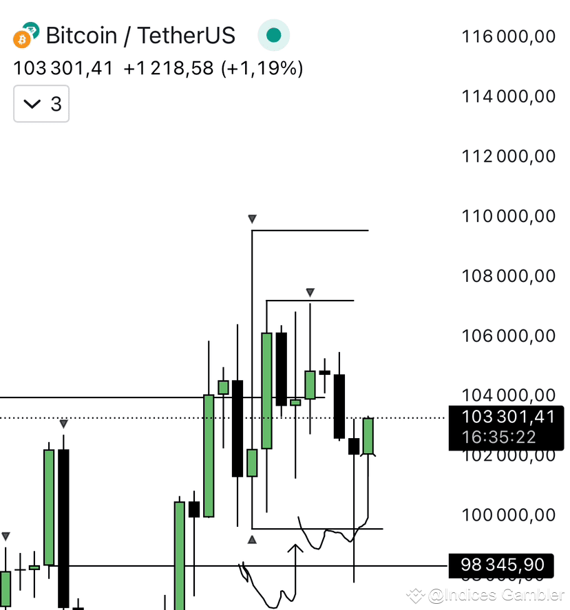 $BTC here we also reached my liquid levels, received a reve | Indices ...